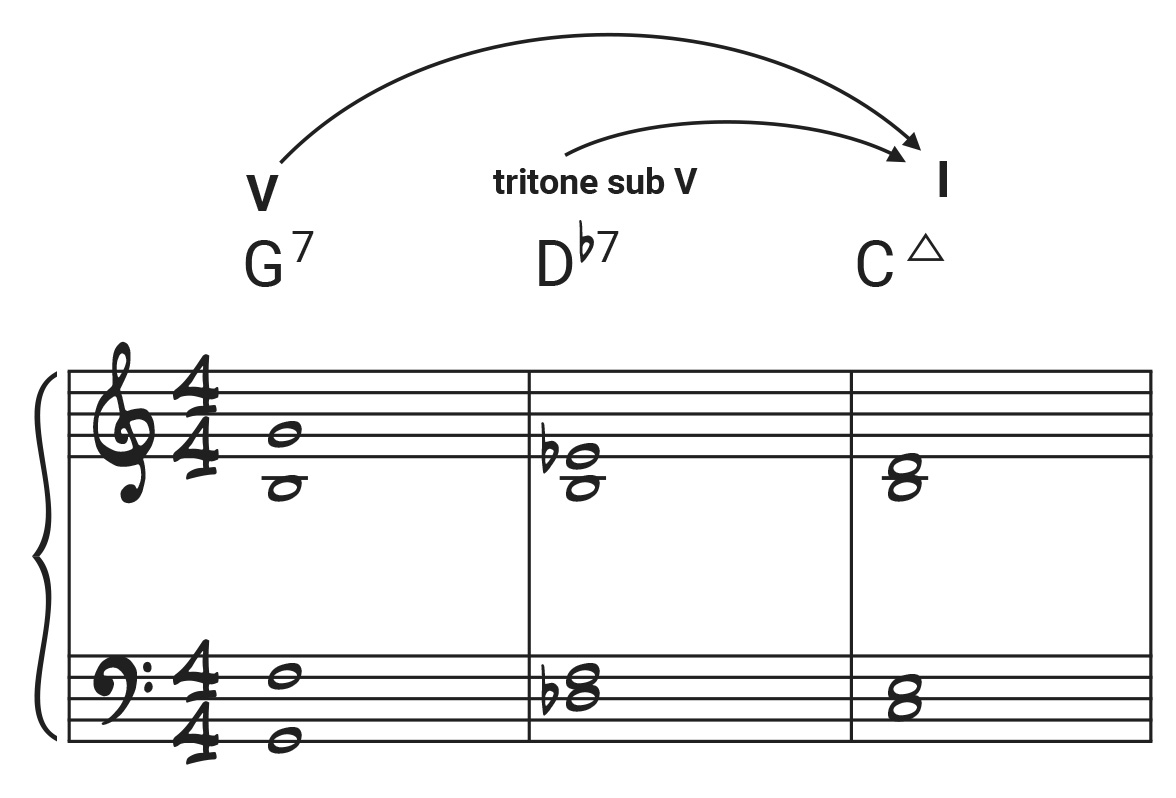 How to Use Tritone Substitute Chords — ”My Ideal” - Piano String Theory