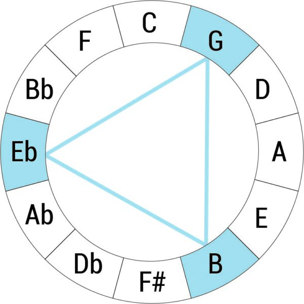 Using Coltrane Changes in Your Piano Playing - Piano String Theory